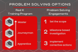 What is Red X Problem Solving?