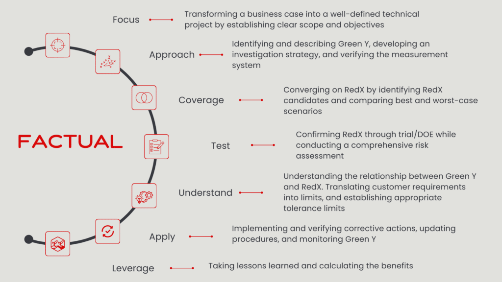 Red X and Six Sigma – A Powerful Partnership for Problem-Solving Excellence